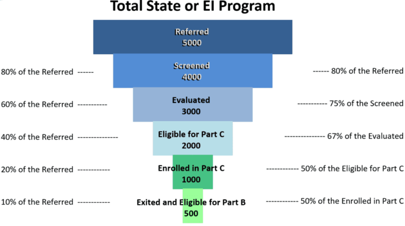 Part C child find funnel chart tool - SRI