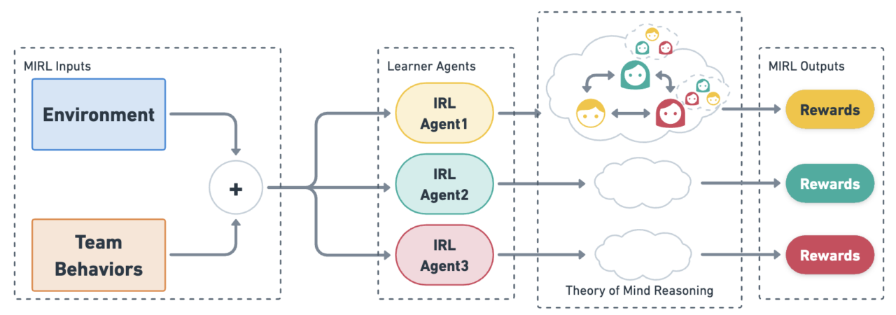 Multiagent Inverse Reinforcement Learning via Theory of Mind Reasoning ...